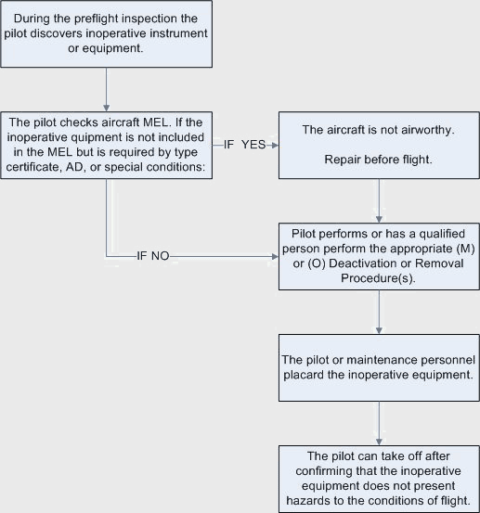 MEL Operational Flow Chart - How to Operate With or Without a MEL