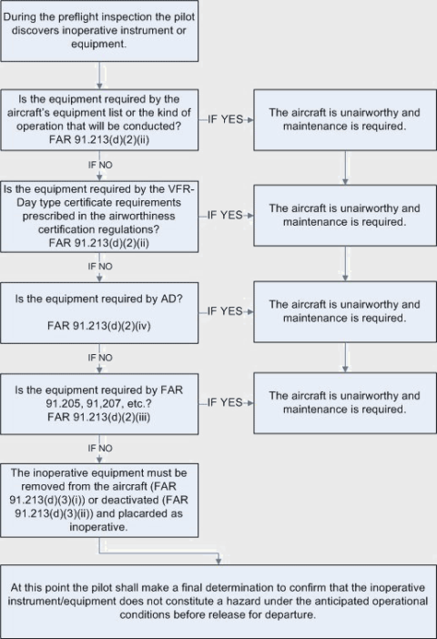 MEL Operational Flow Chart - How to Operate With or Without a MEL